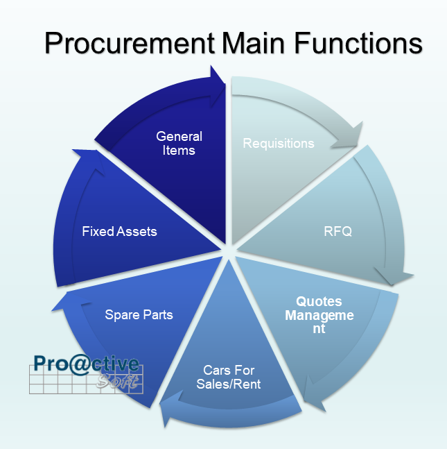 Proactivesoft - Procurement Management System